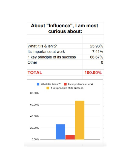 YOUR ANSWERS to our poll about Influence - EZ Influence